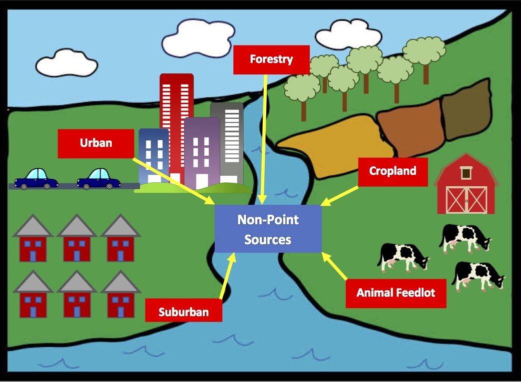 Pollution – Lake Auburn Watershed Protection Commission